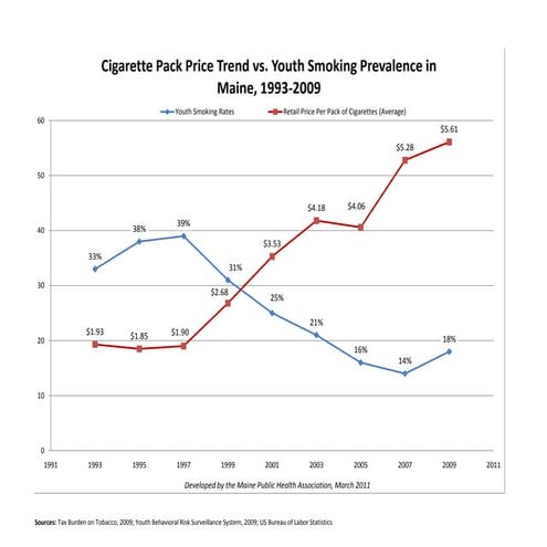 Cigarette price vs. youth prev 04 14 11 | PDF