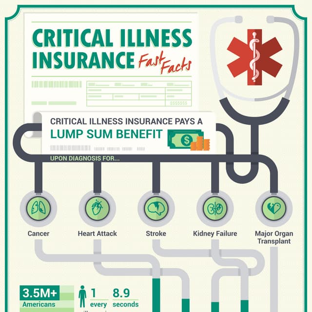 Critical Illness Insurance Fast Facts | PDF