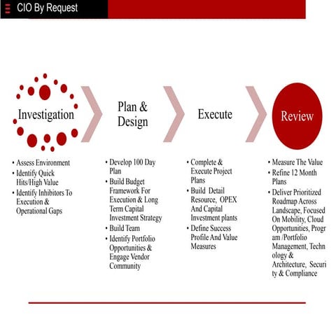 Cio By Request 1 Pager | PPTX