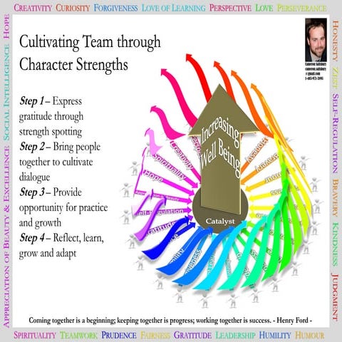 Cultivating Team through Character Strengths | PPT