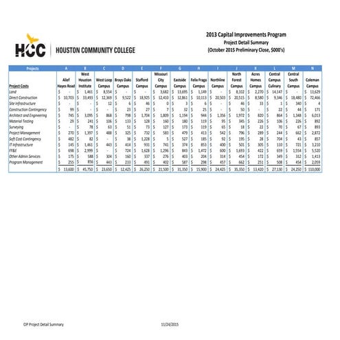CIP Project Detail Summary October 2015 | PDF