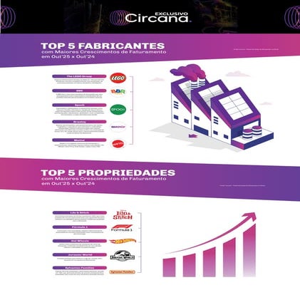 Estudo Exclusivo Circana - Maiores Crescimentos de Faturamento | PDF