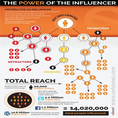 The Marketing Power of the Social Influencer [INFOGRAPHIC] | PDF