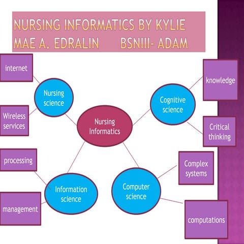 nurisng informatics | PPTX | Computing | Technology & Computing