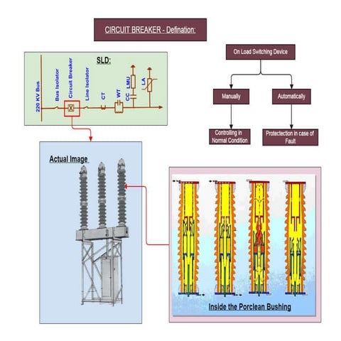 Circuit breaker introduction | PPTX | Power and Energy Industry ...