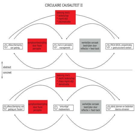 Circulaire causaliteit type 2 | PDF