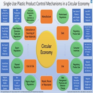 Circular Economy - Stormwater and Zero Waste Control Mechanisms ...