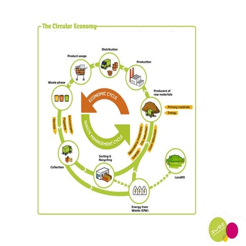 Circular economy Intro | PPT | Business and Finance