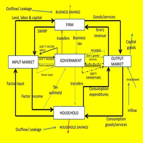 Circular Flow of Goods, Services and Money in the 2 Markets (Input and ...