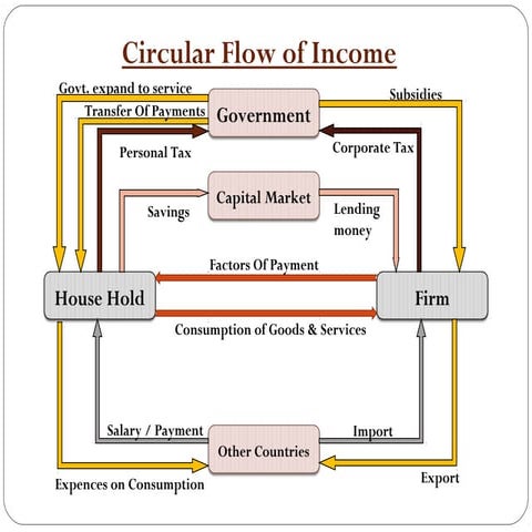 Circular flow of income | PPT
