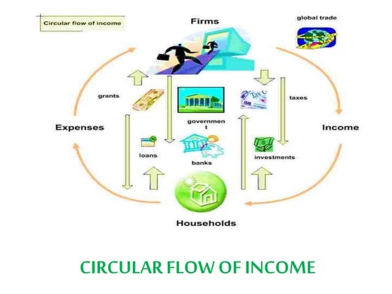 Circular flow of Income -Two sector model | PPTX