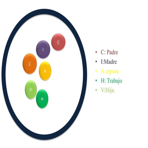 Circulo familiar | PPTX