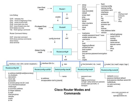 Cisco Commands List For Beginners Ccna Ccnp Pdf Operating Systems Computer Software And