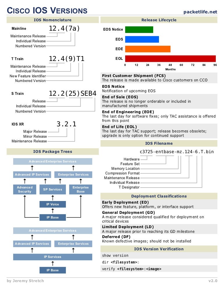 Cisco ios versions