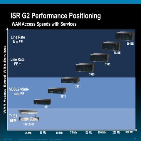 Cisco isr g2 performance positioning | PDF