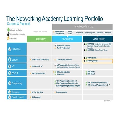 Cisco Learning Pathway | PDF
