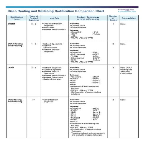 CISCO R&S CERTIFICATION COMPARISON CHART | PDF