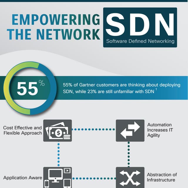 Cisco sdn infographic_layout_1a_round7 | PDF | Computer Networking ...