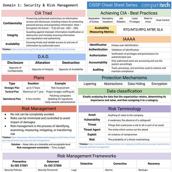 Key Aspects from CRISC Domain 3 Data Management Mind Map | PDF