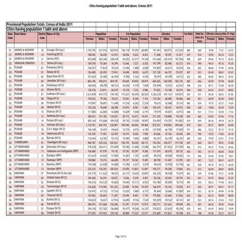 Cities above 1 lakh population 2011 cencus | PDF