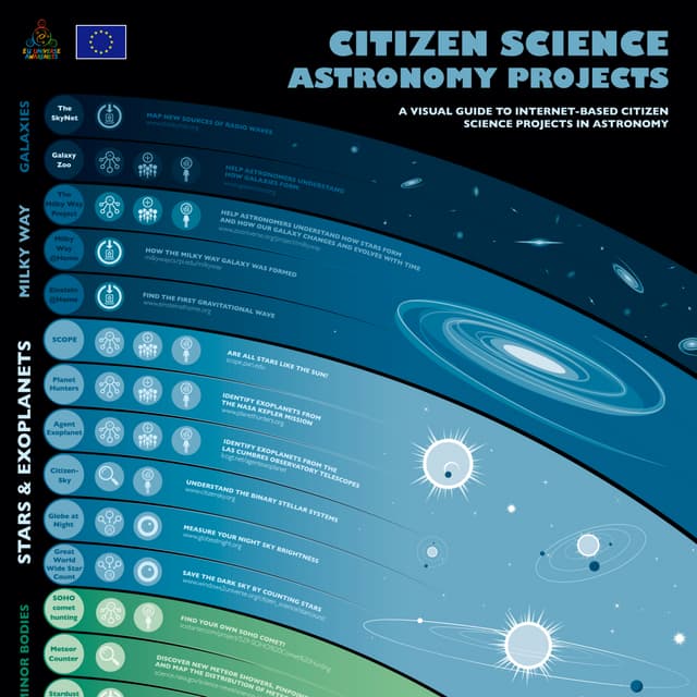 Science Project Astronomy