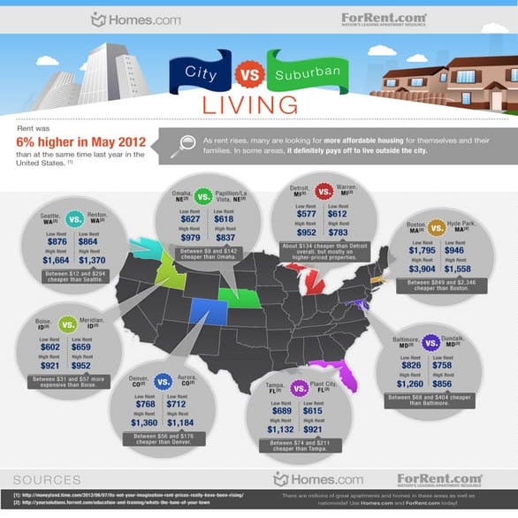 City vs Suburban Living | PDF