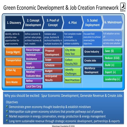 City Scale Economic Development & Green Job Creation | PPTX ...