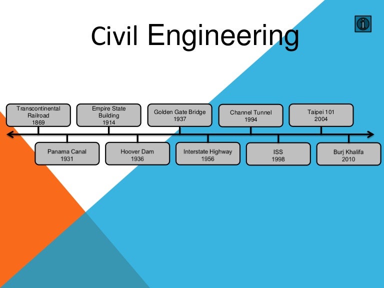 Civil engineering timeline