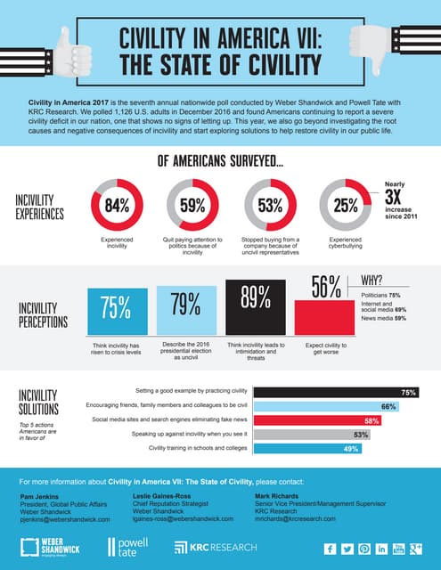 Civility in America 2018 - Fast Facts Civility in America | PPT