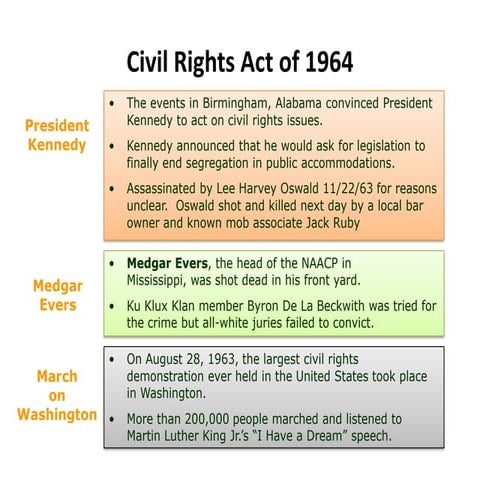Civil rights legislation | PPTX