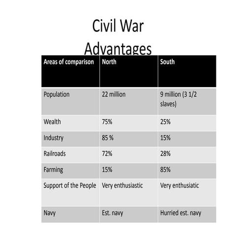 Why the North won the US Civil War (using infographics) | PPT