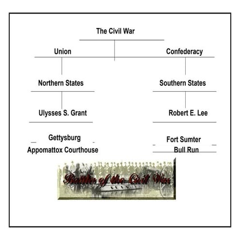 Civil war tree map | DOC