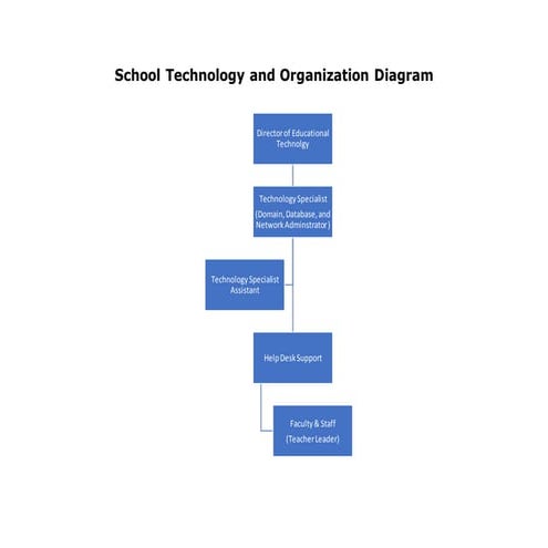 Clark, janelle school technology and organization diagram | PPT