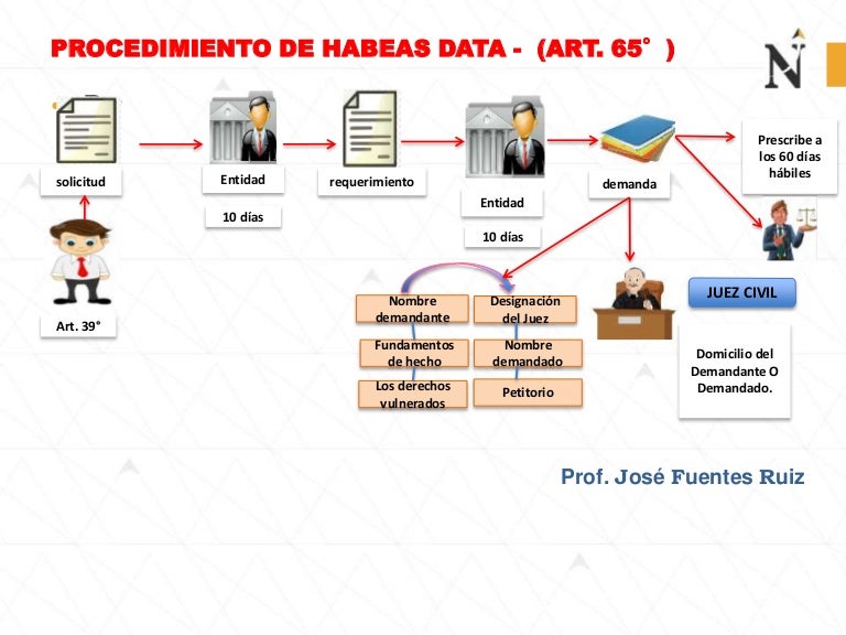 Derecho Constitucional - Proceso de Habeas Data III