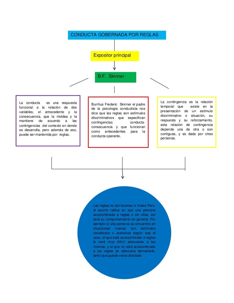Burrhus Frederic Skinner Mapa Conceptual - jlibalwsap