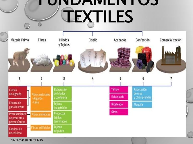 Generalidades Textiles