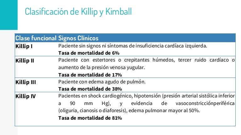 Clasificación de killip y kimball