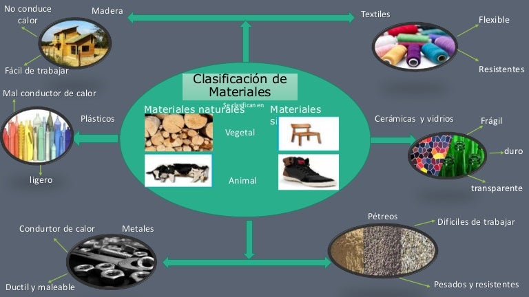 Clasificación de materiales