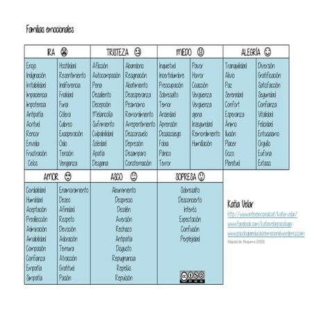 Familias emocionales. Vocabulario emocional. | PDF