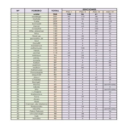 Clasificación general por foreros | PDF