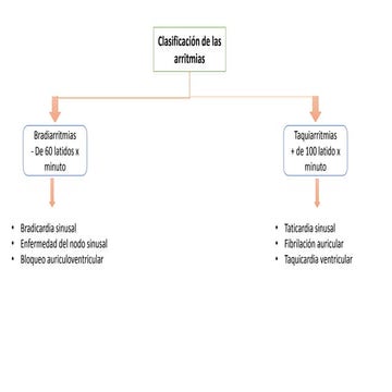 Clasificacion de las arritmias | PPTX