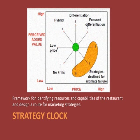 strategy clock | PPT