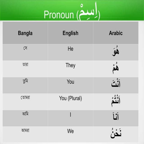 Class 1 pronouns in arabic with TPI | PPT