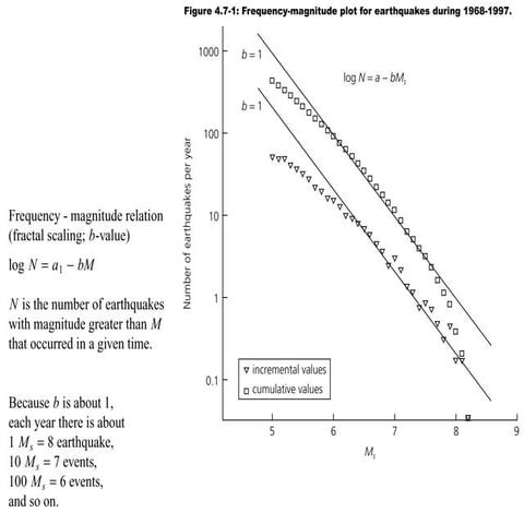 Frequency magnitude relation of the earthquakes | PPT