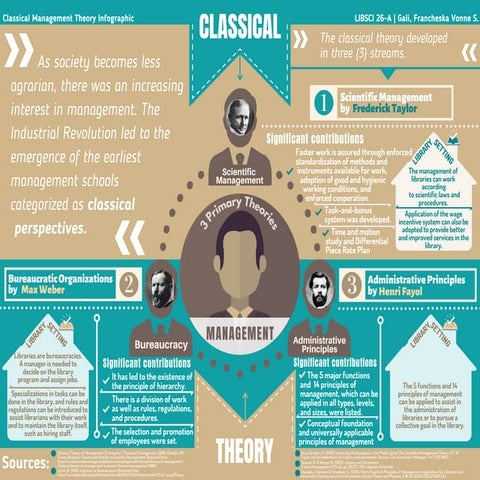 Classical Management Theory Infographic | PDF