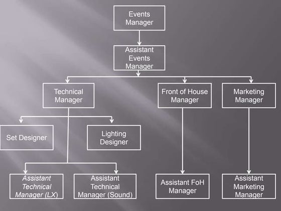 Events management team job roles | DOCX | Business Administration ...