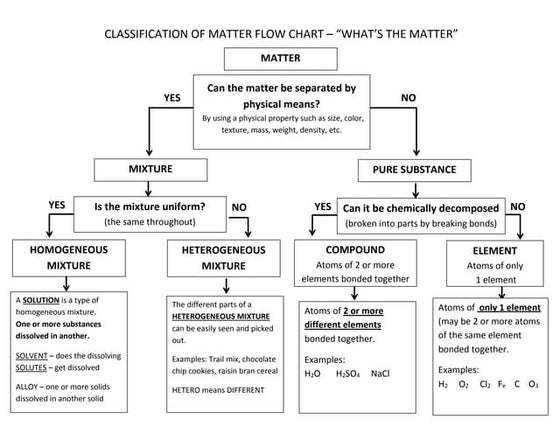 Ap Chemistry Classification Of Matter Worksheet Answers Types Of