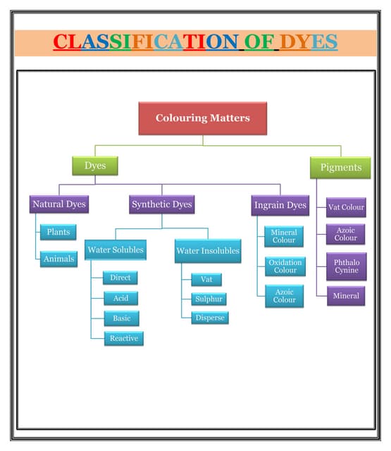 Flow chart of manufacturing of dyes | PDF