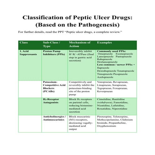 Classification of Peptic Ulcer Drugs.pdf