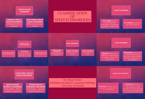 Classification of Speech Disorders - Info-Poster | PPT